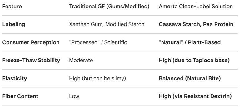 4 Clean-Label Thickening Agents for Gluten-Free Baking in 2026